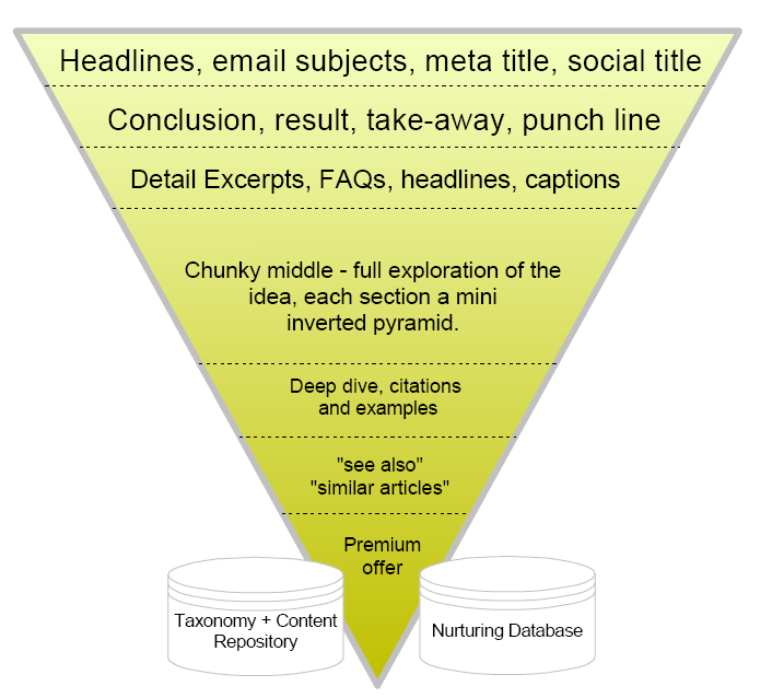 The Linked Inverted Pyramid - A Powerful SEO and Engagement Strategy